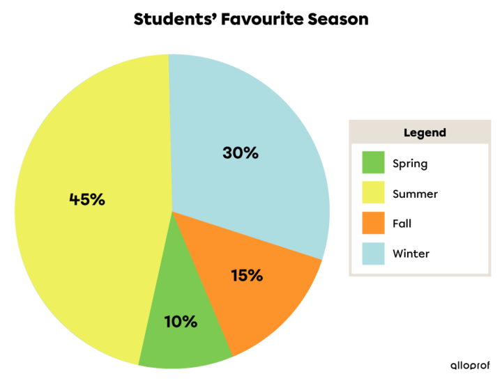 Types of Graphs in Statistics | Secondaire | Alloprof