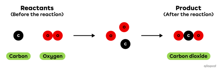 Chemical Reactions | Secondaire | Alloprof