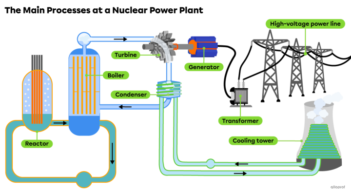 Technological Methods of Generating Electricity | Secondaire | Alloprof