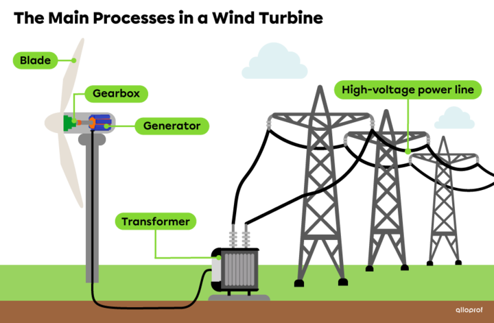 Technological Methods of Generating Electricity | Secondaire | Alloprof