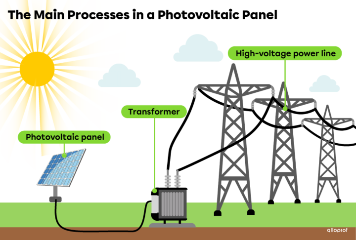 Technological Methods of Generating Electricity | Secondaire | Alloprof