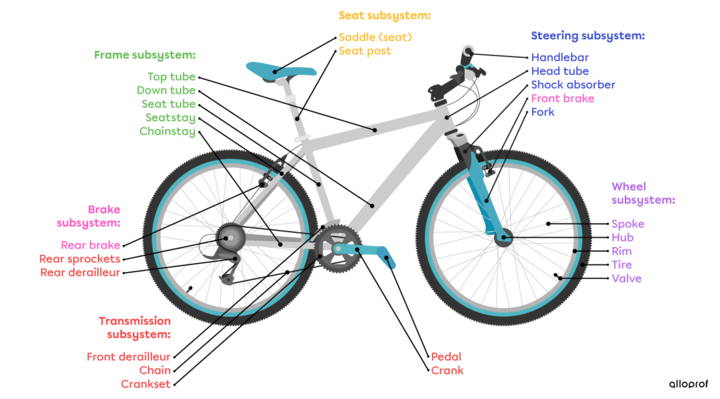 Technological Systems and Components | Secondaire | Alloprof