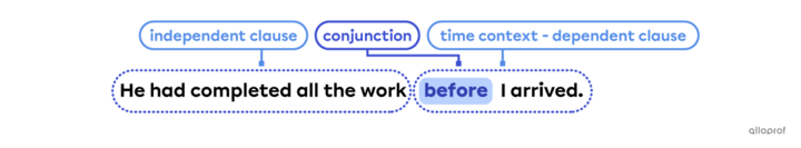 Conjunctions | Secondaire | Alloprof