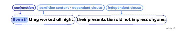 Conjunctions | Secondaire | Alloprof