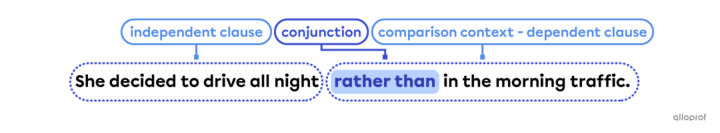 Conjunctions | Secondaire | Alloprof