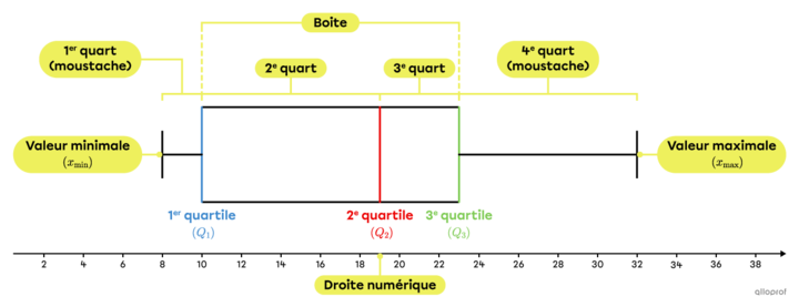 Le diagramme de quartiles | Secondaire | Alloprof