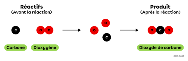 Les réactions chimiques | Secondaire | Alloprof