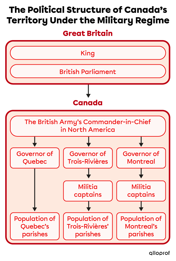 The British Military Regime (1760–1763) | Secondaire | Alloprof