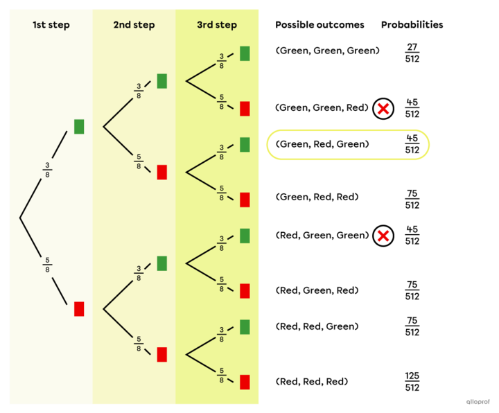 Random Experiments Where Order Matters and Where Order Does Not Matter | Secondaire | Alloprof