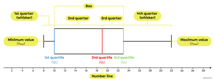 Box and Whisker Plots | Secondaire | Alloprof
