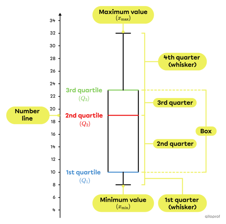 Box and Whisker Plots | Secondaire | Alloprof Box and Whisker Plots | Secondaire | Alloprof