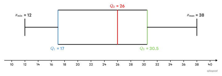 Box and Whisker Plots | Secondaire | Alloprof