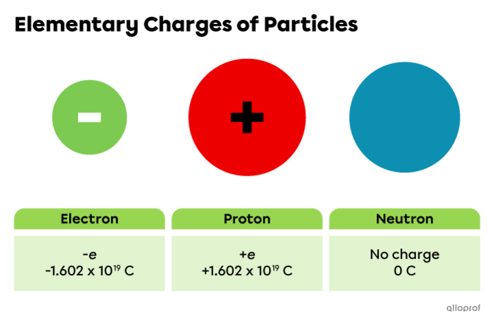 Electric Charges | Secondaire | Alloprof