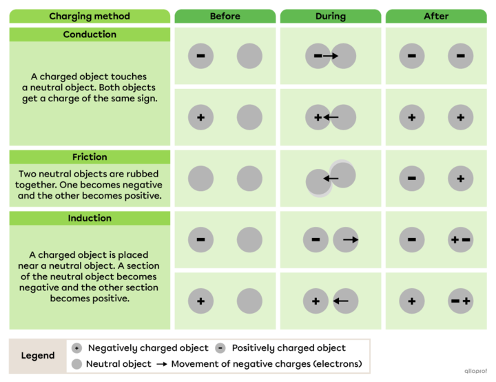 Static Electricity | Secondaire | Alloprof