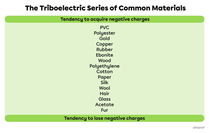 Static Electricity | Secondaire | Alloprof