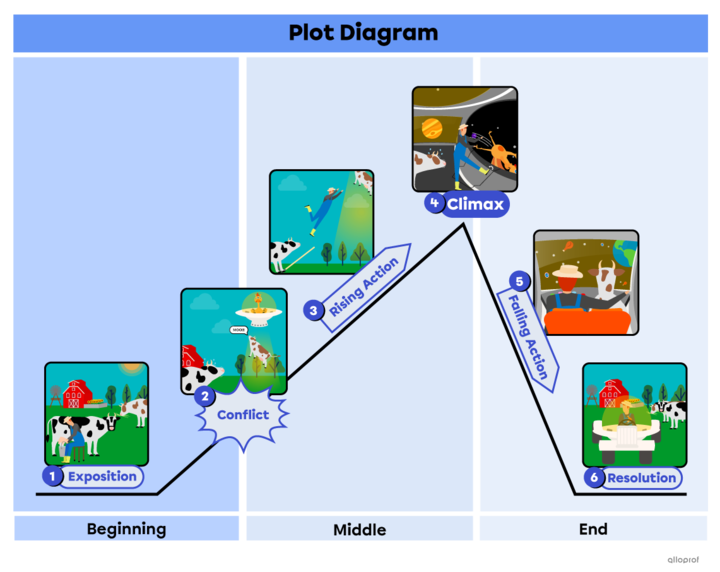 The Plot Diagram | Secondaire | Alloprof