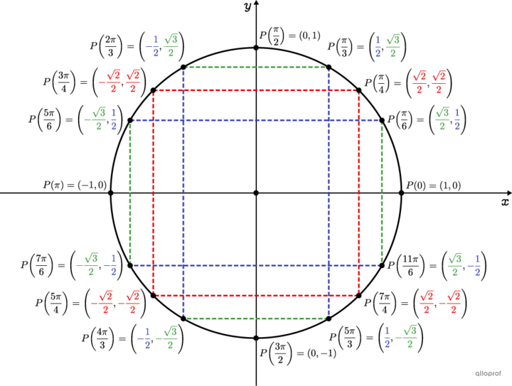 Le cercle trigonométrique | Secondaire | Alloprof