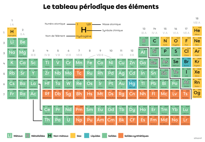 Le tableau périodique des éléments | Secondaire | Alloprof