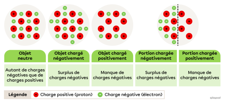 L'électricité statique | Secondaire | Alloprof