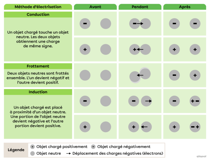 L'électricité statique | Secondaire | Alloprof