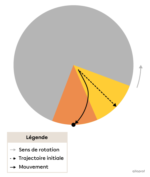 La circulation océanique | Secondaire | Alloprof