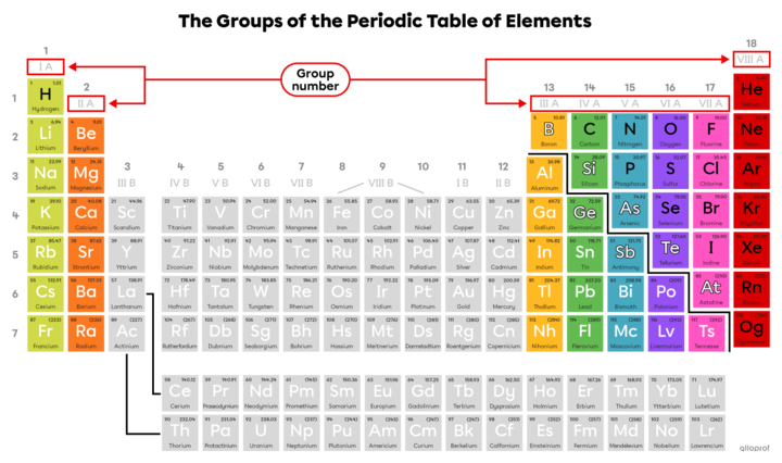 The Periodic Table of Elements | Secondaire | Alloprof