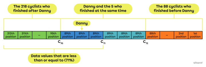 Percentile Rank | Secondaire | Alloprof