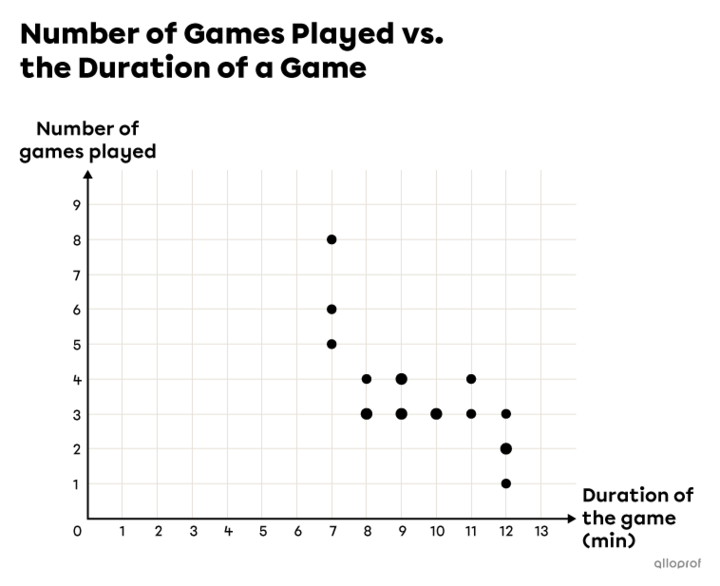 Scatter Plots | Secondaire | Alloprof