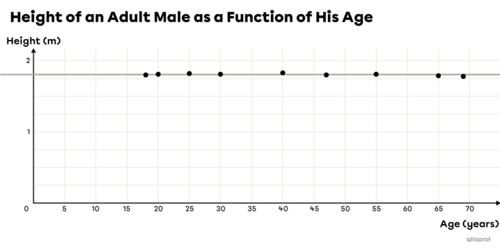 Scatter Plots | Secondaire | Alloprof