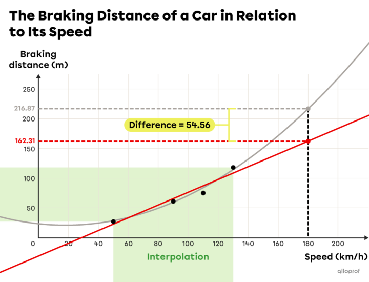 The Regression Line | Secondaire | Alloprof