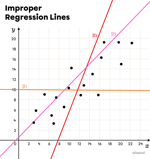 The Regression Line | Secondaire | Alloprof