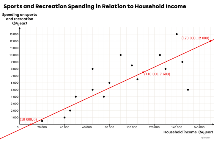 The Regression Line | Secondaire | Alloprof