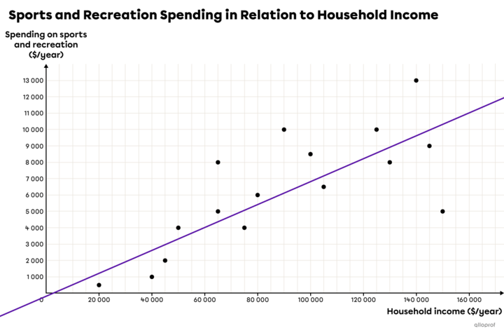 The Median-Median Line | Secondaire | Alloprof