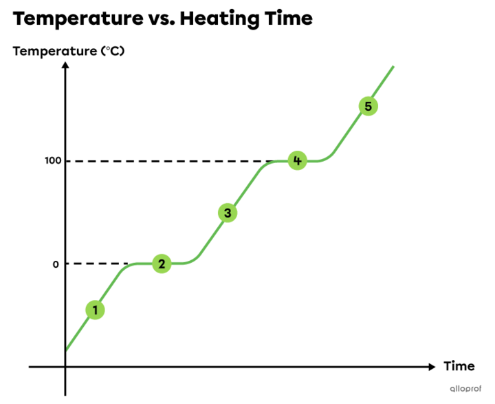 Changes of State | Secondaire | Alloprof