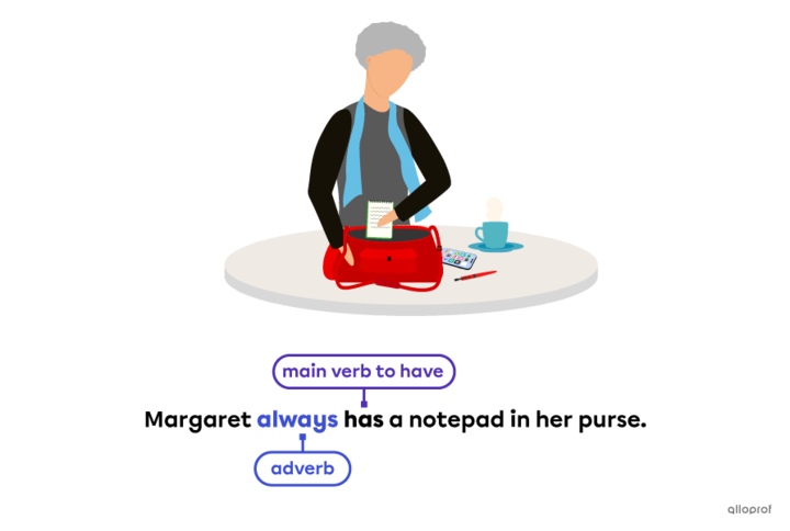 Adverbs | Secondaire | Alloprof