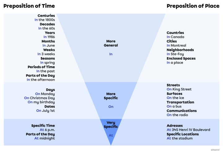 Prepositions | Secondaire | Alloprof