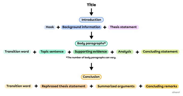 Argumentative Texts | Secondaire | Alloprof