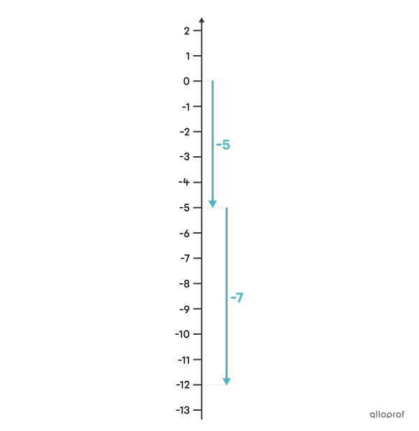 L’addition et la soustraction de nombres positifs et négatifs ...