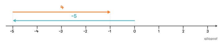 L’addition et la soustraction de nombres positifs et négatifs ...