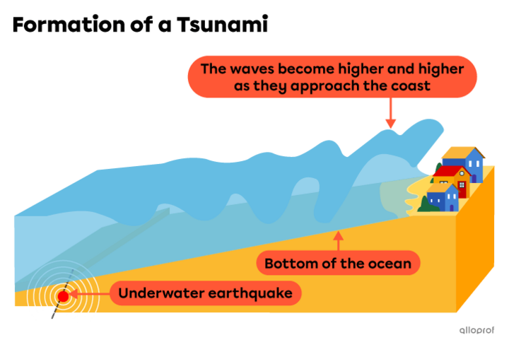 Geological Hazards | Secondaire | Alloprof
