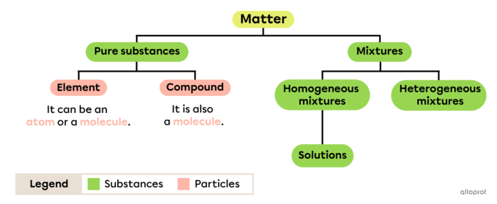 Organization of Matter | Secondaire | Alloprof