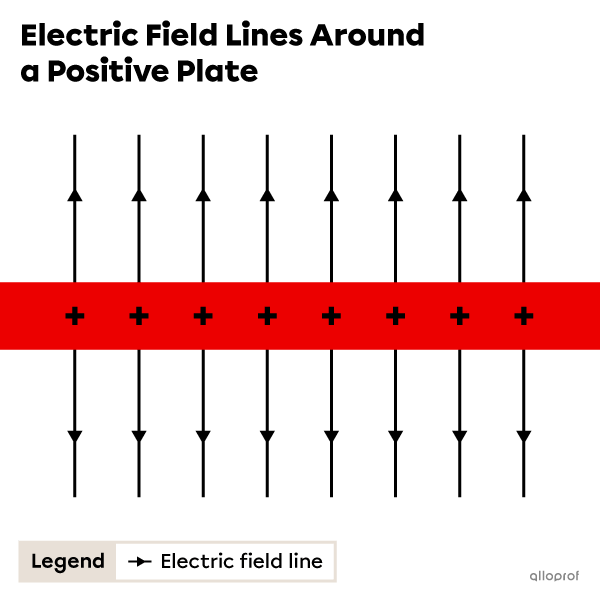 The Electric Field and Coulomb's Law | Secondaire | Alloprof