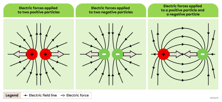 The Electric Field and Coulomb's Law | Secondaire | Alloprof