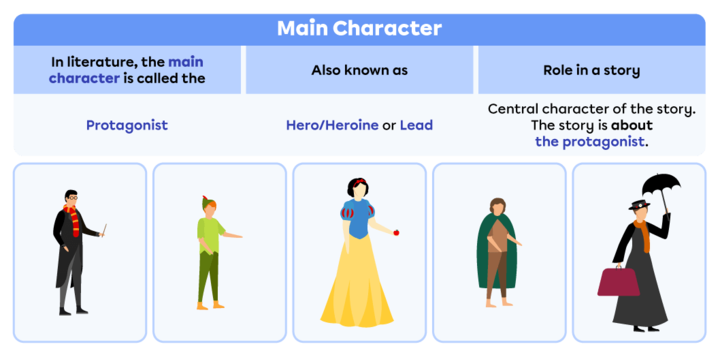 Narrative Texts—Characters | Secondary | Alloprof