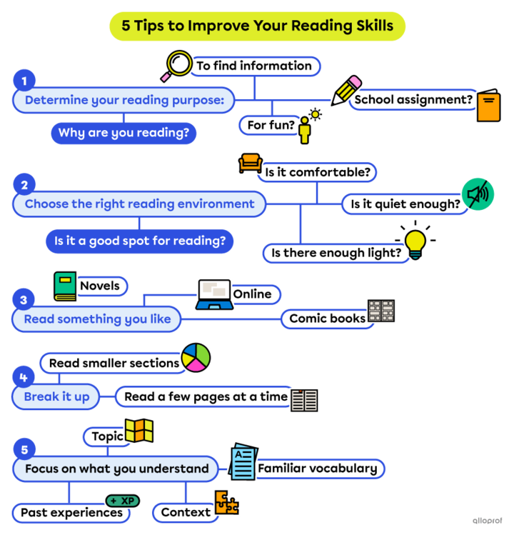 Improving Reading Skills | Secondary | Alloprof