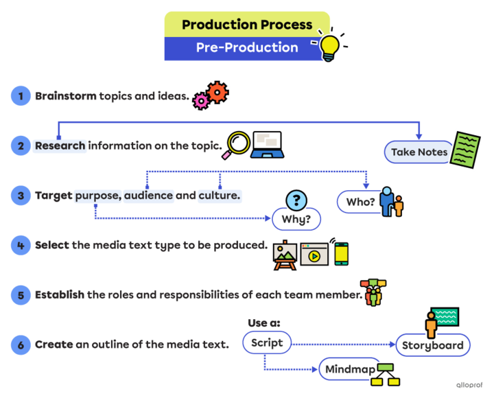 The Production Process | Alloprof