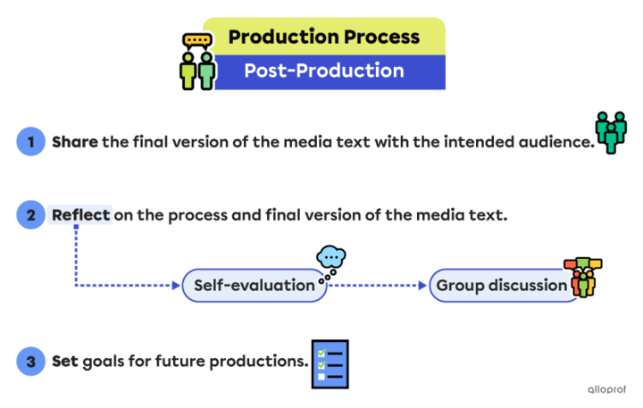 The Production Process | Alloprof