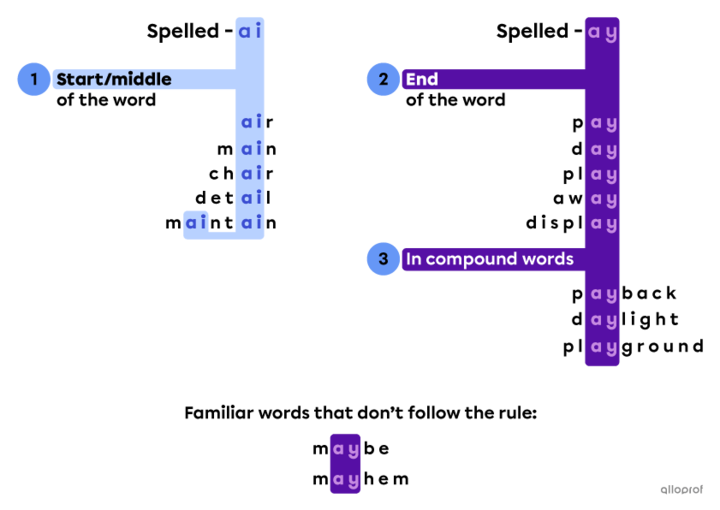 Sound & Spelling—Spelling Rules | Alloprof