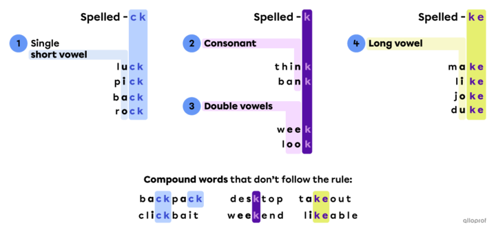 Sound & Spelling—Spelling Rules | Alloprof