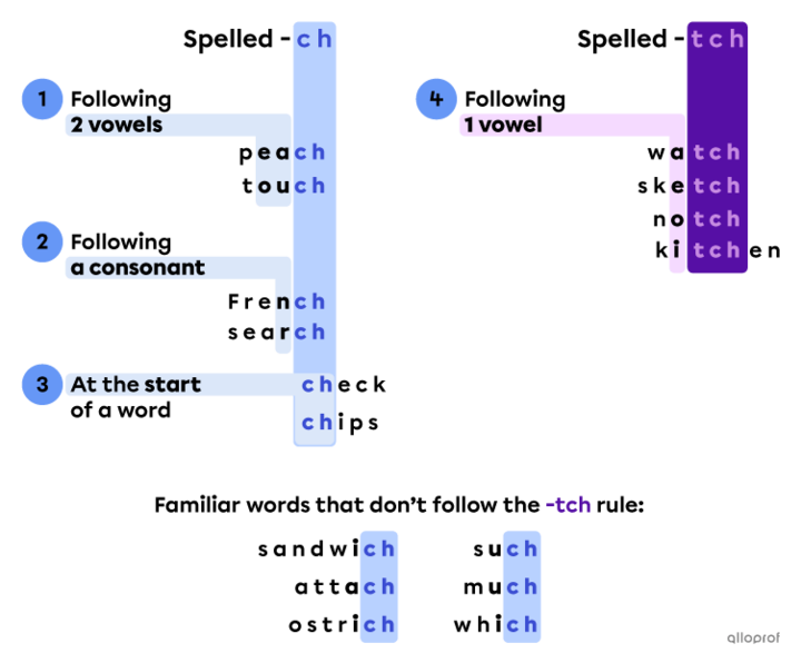 Sound & Spelling—Spelling Rules | Alloprof